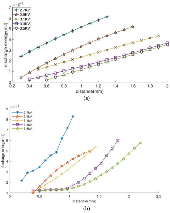 Mechanism Analysis of Discharge Energy in the Electrostatic-Field ...
