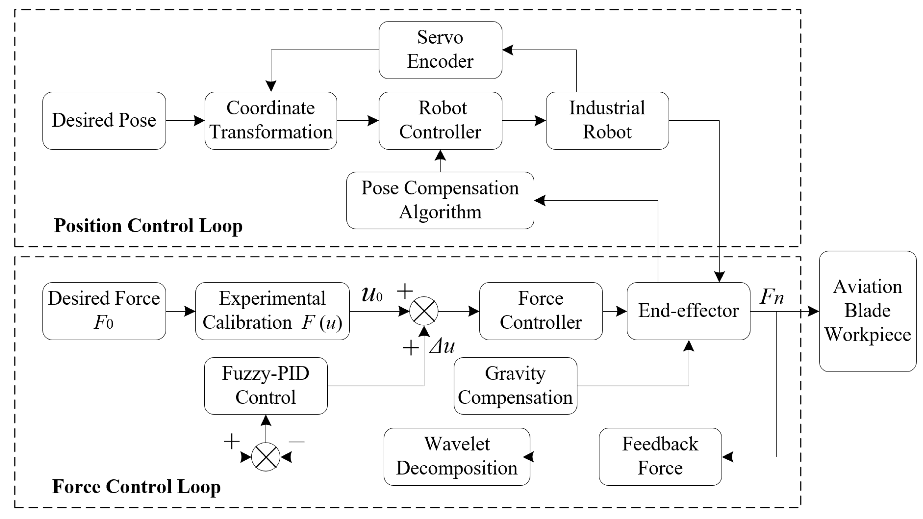 Process Optimization for Robotic Ultrasonic Strengthening of Aviation ...