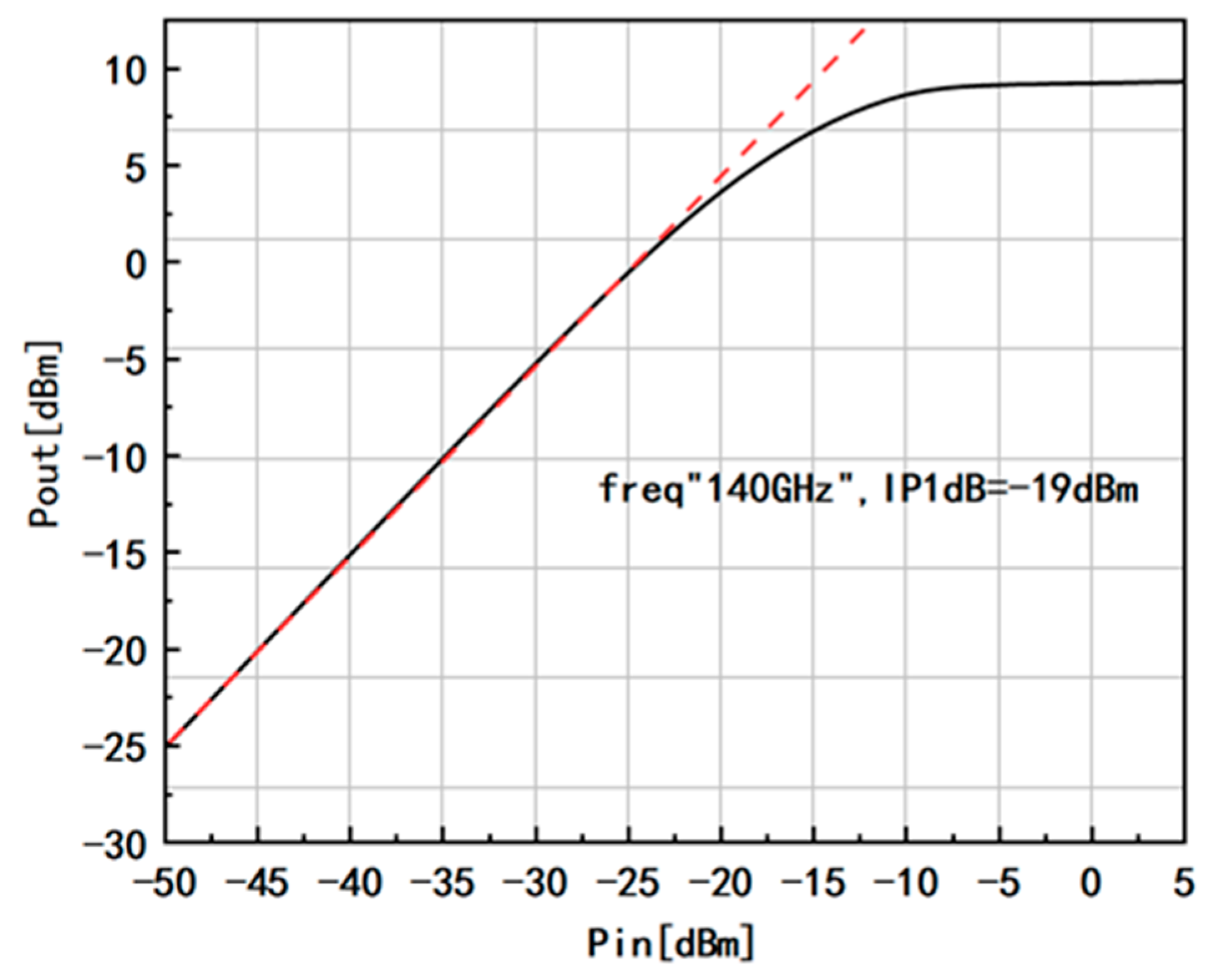 A 110–170 GHz Wideband LNA Design Using the InP Technology for ...