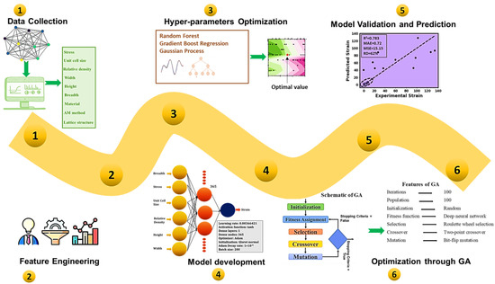 A Hybrid Data-Driven Metaheuristic Framework to Optimize Strain of ...