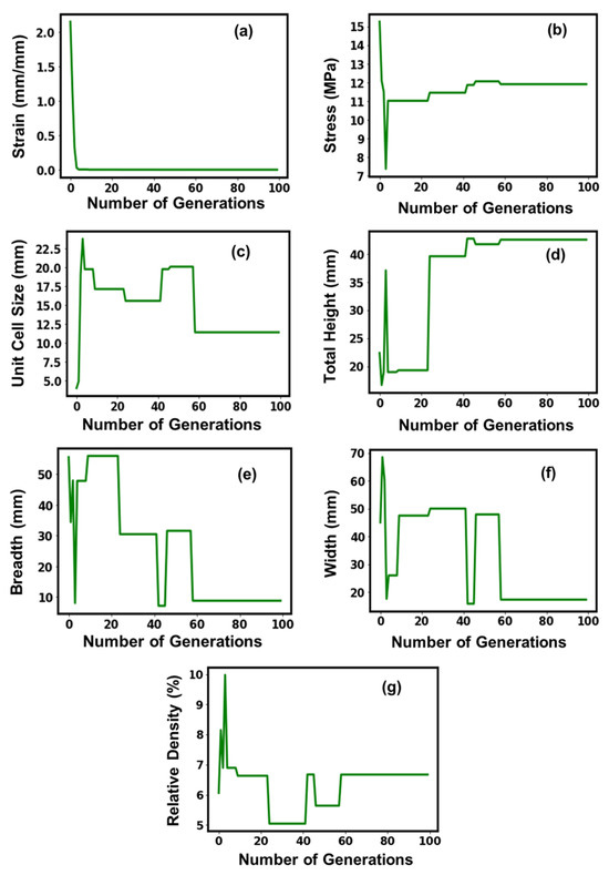 A Hybrid Data-Driven Metaheuristic Framework to Optimize Strain of Lattice Structures Proceeded ...