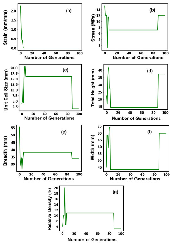 A Hybrid Data-Driven Metaheuristic Framework to Optimize Strain of Lattice Structures Proceeded ...