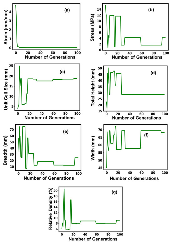 A Hybrid Data-Driven Metaheuristic Framework to Optimize Strain of Lattice Structures Proceeded ...