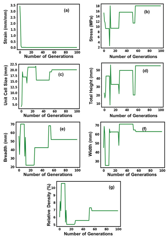 A Hybrid Data-Driven Metaheuristic Framework to Optimize Strain of Lattice Structures Proceeded ...