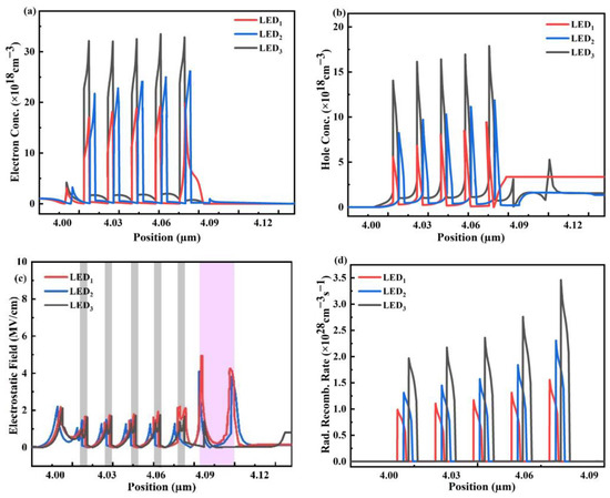 Polarization Engineered p-Type Electron Blocking Layer Free AlGaN Based UV-LED Using Quantum ...