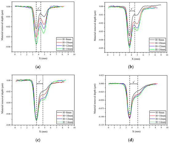 Optimization of the Morphology of the Removal Function for Rotating ...