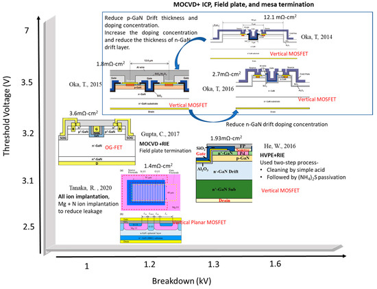 Vertical GaN MOSFET Power Devices