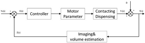 Model-Based Feedback Control for an Automated Micro Liquid Dispensing ...