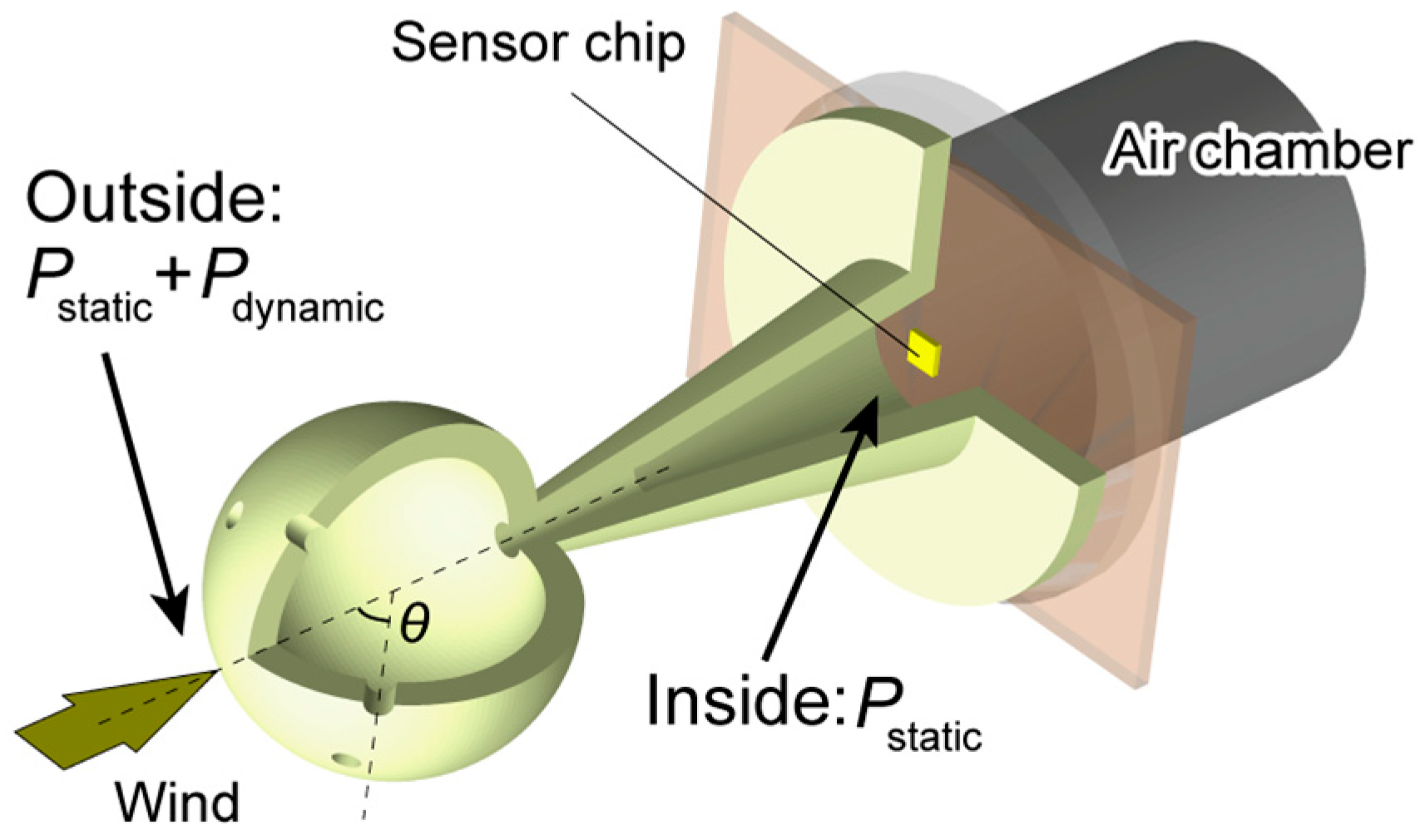 MEMS Differential Pressure Sensor with Dynamic Pressure Canceler for Precision Altitude Estimation