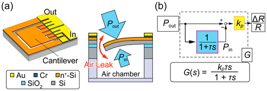 MEMS Differential Pressure Sensor with Dynamic Pressure Canceler for Precision Altitude Estimation