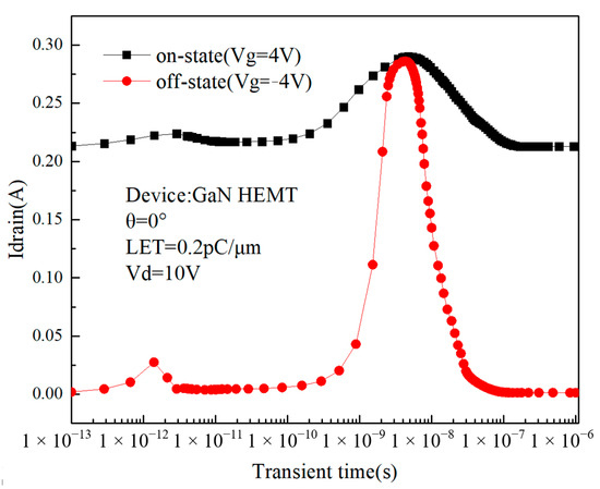 Simulation of Single-Event Transient Effect for GaN High-Electron-Mobility Transistor