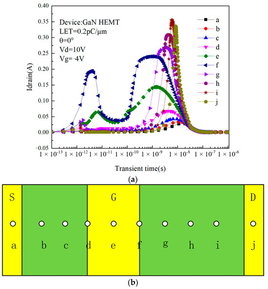 Simulation of Single-Event Transient Effect for GaN High-Electron-Mobility Transistor