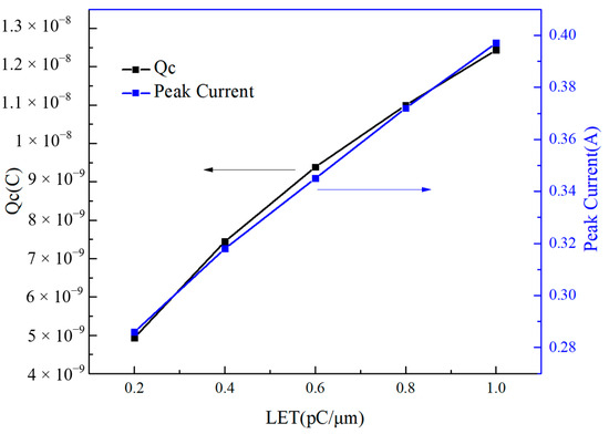 Simulation of Single-Event Transient Effect for GaN High-Electron-Mobility Transistor