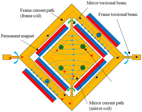 Cascaded 2D Micromirror with Application to LiDAR