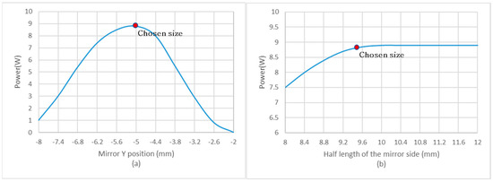 Cascaded 2D Micromirror with Application to LiDAR