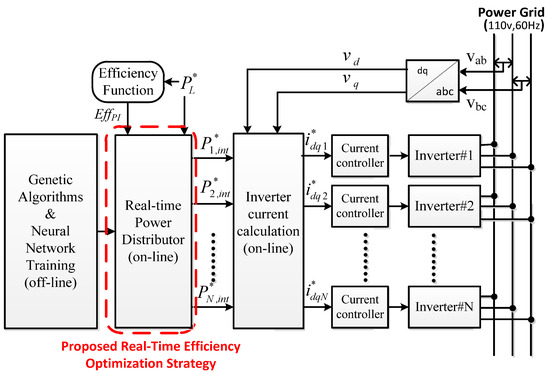 Micromachines | Free Full-Text | Design and Implementation of an Online Efficiency-Optimized ...