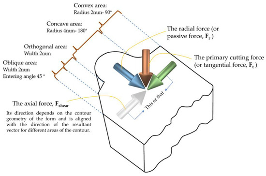 Experimental Investigation of the Effects of Machining Parameters on ...