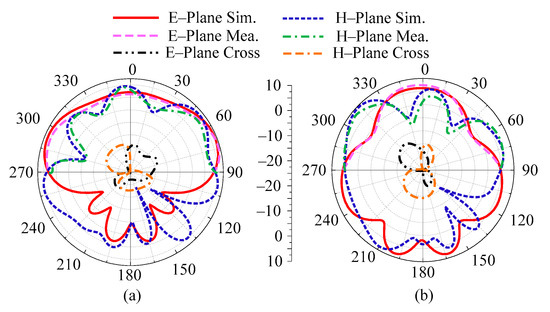 Analyzing the Performance of Millimeter Wave MIMO Antenna under ...