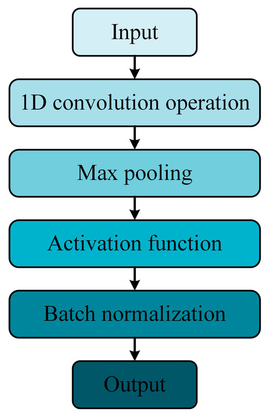 Tool Wear State Recognition Based on One-Dimensional Convolutional ...