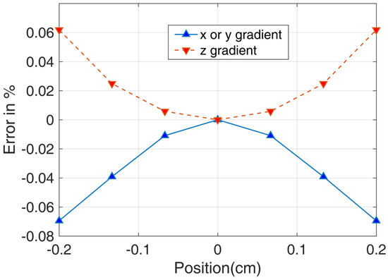 Micromachines | Free Full-Text | In Situ Study of the Magnetic Field Gradient Produced by a ...
