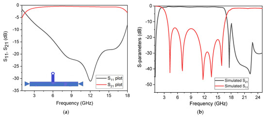 Implementation of a Wideband Microwave Filter Design with Dual ...