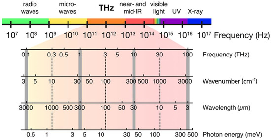Analytical Gas Sensing in the Terahertz Spectral Range