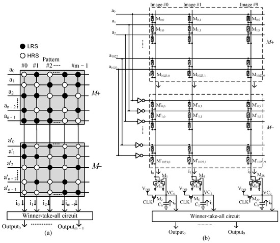 Research on the Impact of Data Density on Memristor Crossbar Architectures in Neuromorphic ...