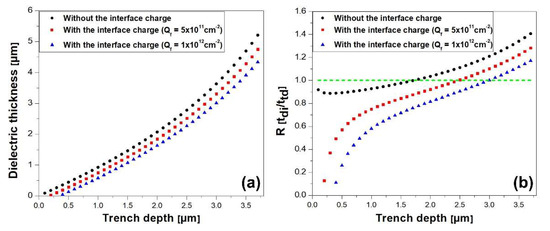 Design of Trench MIS Field Plate Structure for Edge Termination of GaN ...