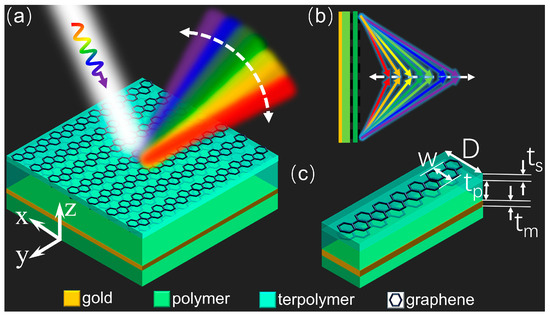 Micromachines | Free Full-Text | Graphene-Enabled Tunable Phase Gradient Metasurface for ...