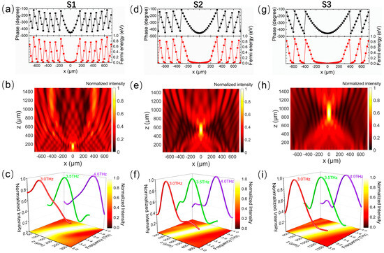 Micromachines | Free Full-Text | Graphene-Enabled Tunable Phase Gradient Metasurface for ...