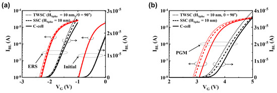 Effect of Noncircular Channel on Distribution of Threshold Voltage in ...