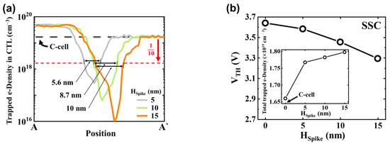 Effect of Noncircular Channel on Distribution of Threshold Voltage in ...