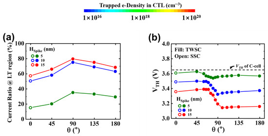 Effect of Noncircular Channel on Distribution of Threshold Voltage in ...