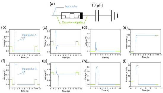 Simulating Synaptic Behaviors through Frequency Modulation in a ...