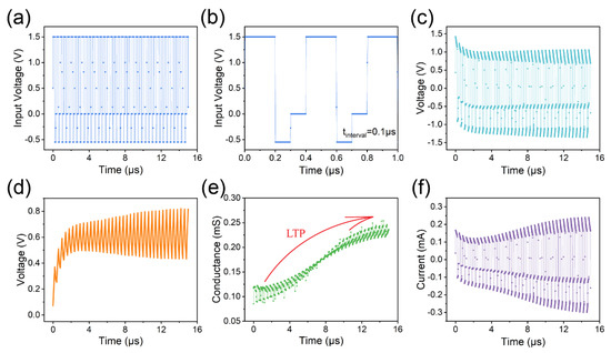 Simulating Synaptic Behaviors through Frequency Modulation in a ...