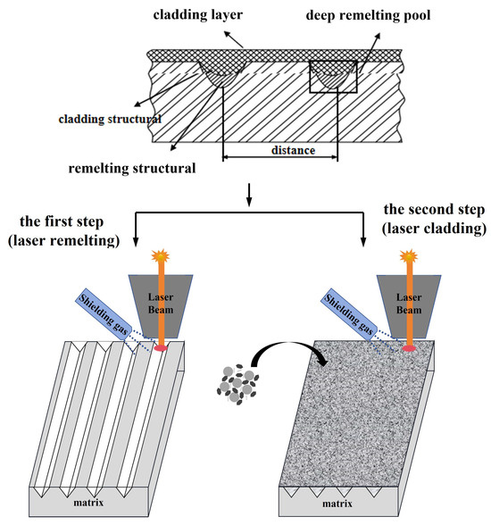 Tensile Property of 7075 Aluminum Alloy with Strengthening Layer by Laser Remelting-Cladding ...