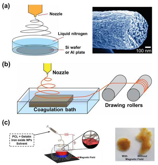 Structural Control of Nanofibers According to Electrospinning Process ...