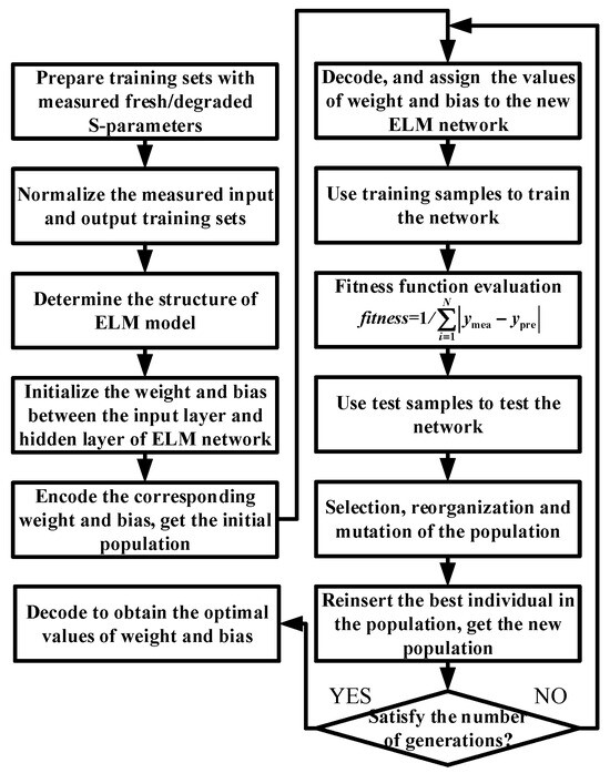 An Aging Small-Signal Model for Degradation Prediction of Microwave Heterojunction Bipolar ...