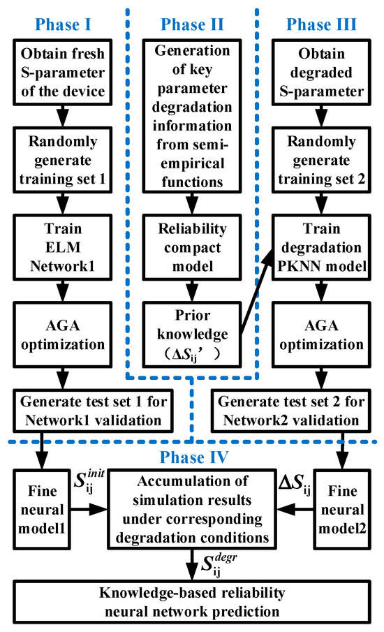 An Aging Small-Signal Model for Degradation Prediction of Microwave Heterojunction Bipolar ...