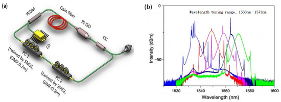 Research Progress in Tunable Fiber Lasers Based on Multimode ...