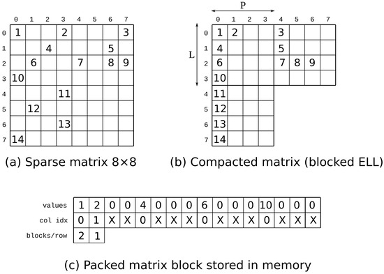 Optimizing the Performance of the Sparse Matrix–Vector Multiplication Kernel in FPGA Guided by ...