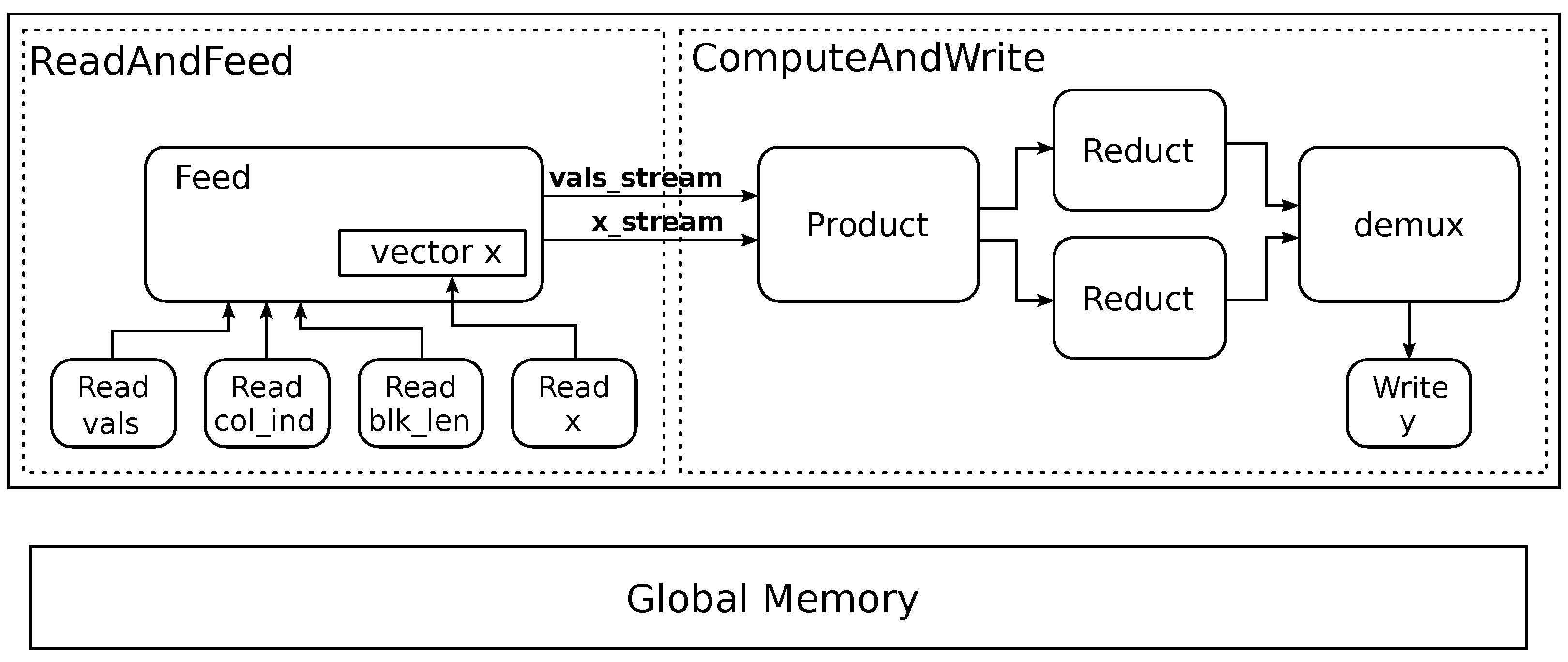 Optimizing the Performance of the Sparse Matrix–Vector Multiplication Kernel in FPGA Guided by ...
