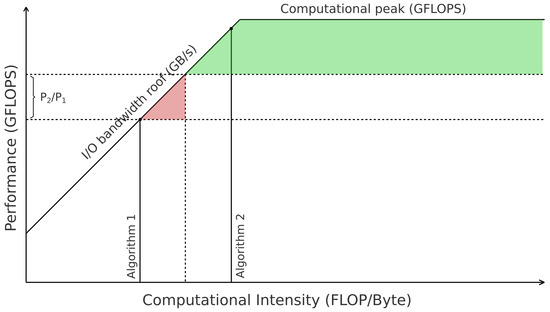 Optimizing The Performance Of The Sparse Matrixvector Multiplication Kernel In Fpga Guided By