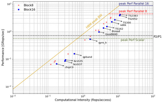 Optimizing the Performance of the Sparse Matrix–Vector Multiplication ...