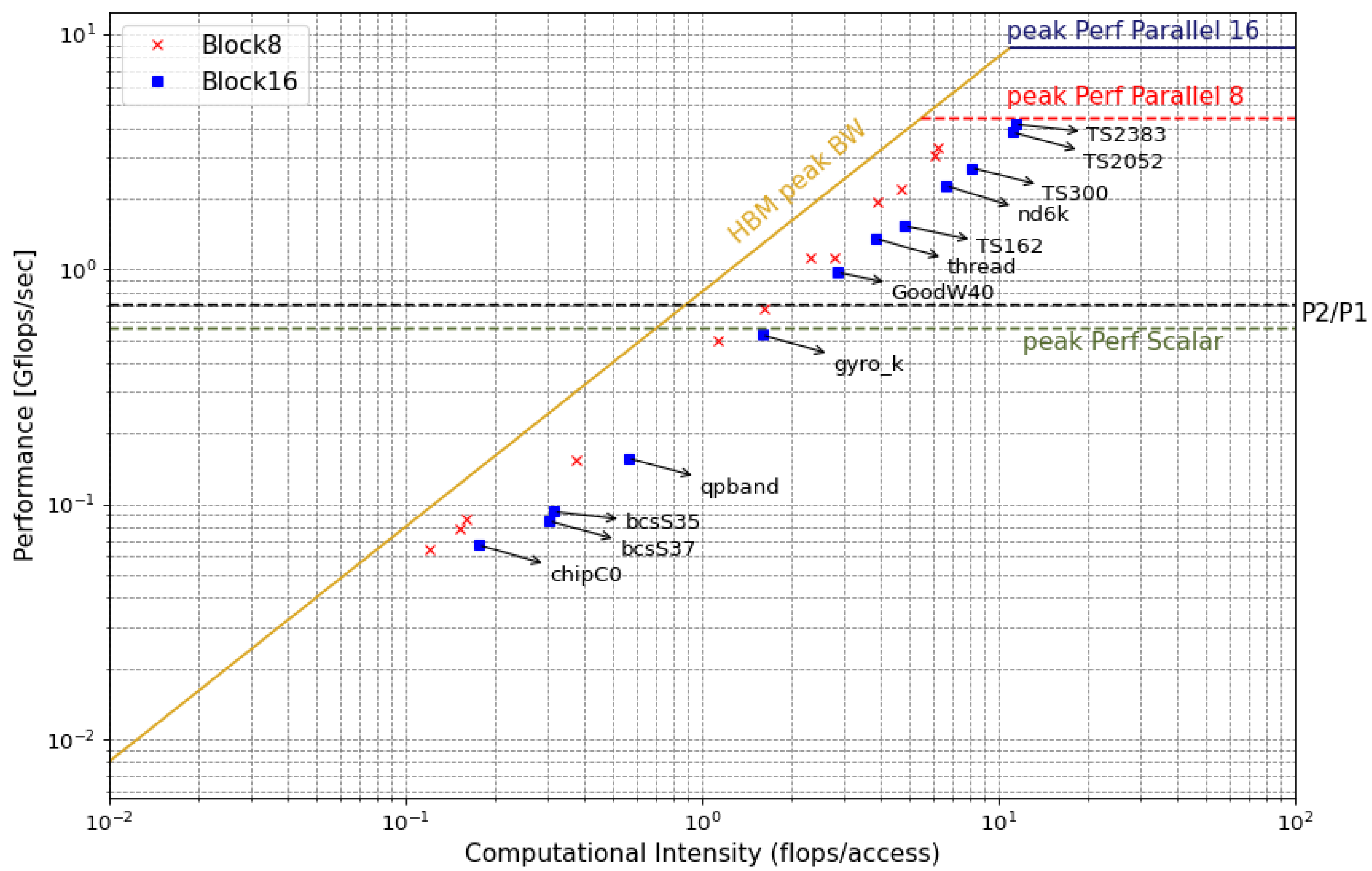 Optimizing the Performance of the Sparse Matrix–Vector Multiplication Kernel in FPGA Guided by ...