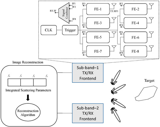 A Synthetic Ultra-Wideband Transceiver for Millimeter-Wave Imaging ...