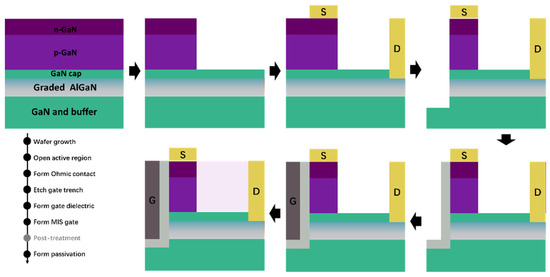 Exploring the Potential of GaN-Based Power HEMTs with Coherent Channel