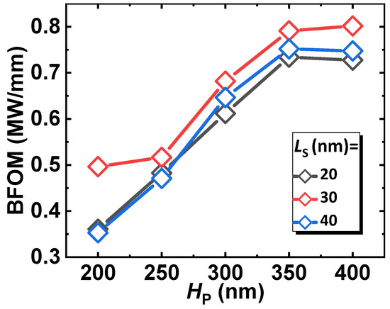 Exploring the Potential of GaN-Based Power HEMTs with Coherent Channel