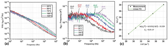 Trap Characterization Techniques for GaN-Based HEMTs: A Critical Review