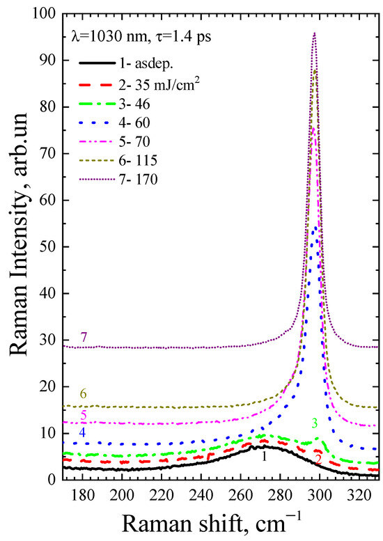 Ultrafast Infrared Laser Crystallization of Amorphous Ge Films on Glass ...
